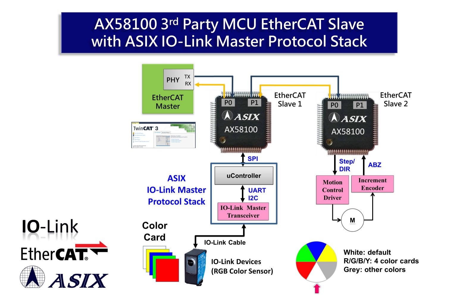 エーシックス社が新たなEtherCAT + IO-Linkマスタープロトコルスタックソリューションを展示 – エム・シー・エム・ジャパン株式会社